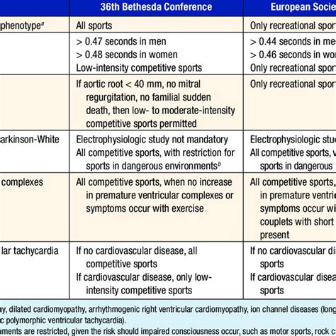 Classification Of Sports According To Dynamic And Static Exercise