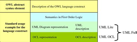 Figure 3 From A Detailed Comparison Of UML And OWL Semantic Scholar