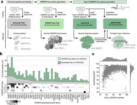 Precision Medicine On Linkedin Novel Ai Based Approach For Designing Crispr Gene Editors