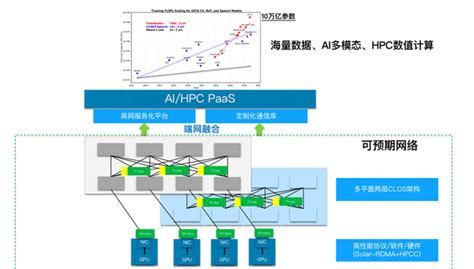 一文读懂 高性能可预期数据中心网络