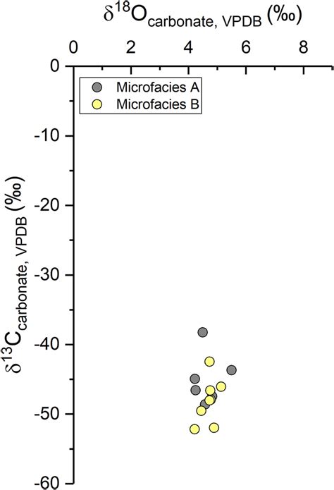 Crossplot Showing Stable Oxygen And Carbon Isotopes Of Carbonate Samples Download Scientific