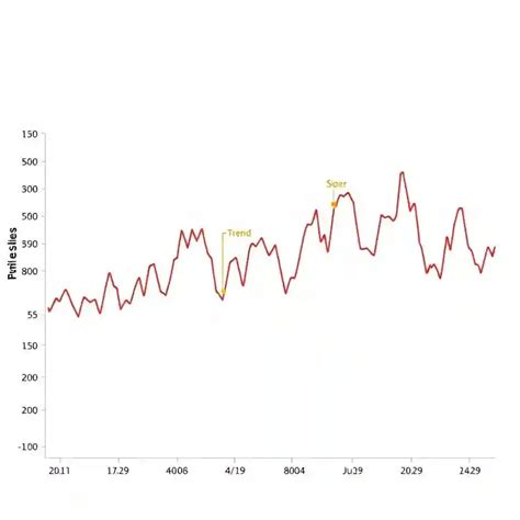 Time Series Analysis With Pandas A Real World Guide Howik