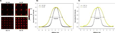 Singling Out The Electrochemiluminescence Profile In Microelectrode Arrays Chemical