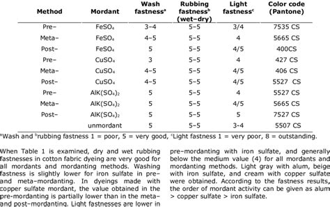 Fastness Values And Color Codes Of Dyed Cotton Fabrics Download Scientific Diagram