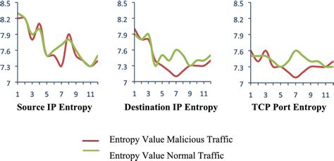 entropy computation on traffics download scientific diagram