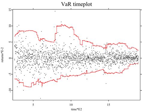 5 VaR Time Plot Basic Historical Simulation XFGtimeseries Download Scientific Diagram