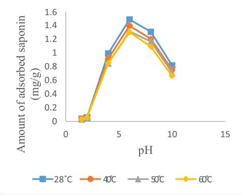 A Effect Of Temperature And Ph On Adsorption Of Saponin Onto Paddy