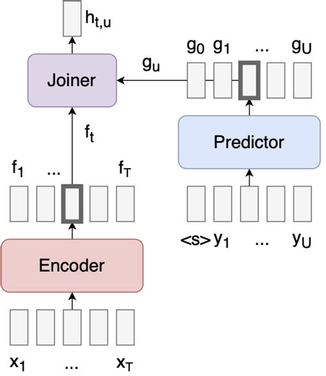 Speech Recognition 변환기 Transducer