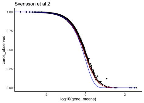 Modeling Single Cell RNAseq Data With Multinomial Distribution DNA Confesses Data Speak