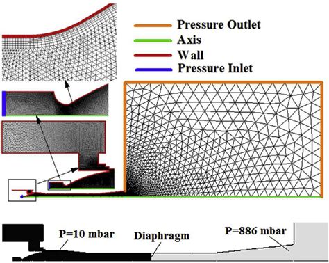 computational grid boundary condition and initial condition for