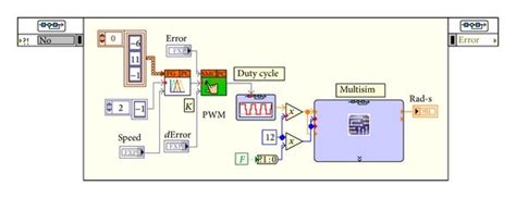 Cosimulation Labview Environment Download Scientific Diagram