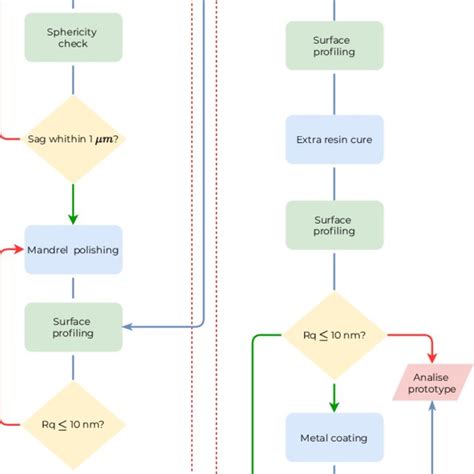 Manufacturing Process For The Development Of Cfrp Mirrors Including Download Scientific Diagram