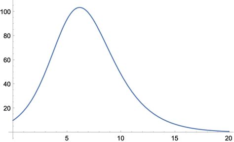 Differential Equations Plot The Graph Of An Integral Mathematica