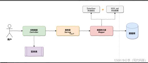 Mybatis查询数据库mybatis 查询 Csdn博客