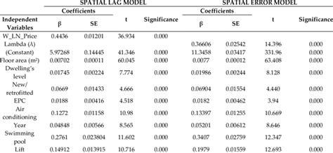 Spatial Regression Models For The Barcelona Case Download Scientific