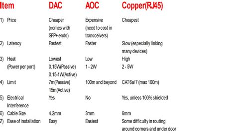 DAC Vs AOC Vs Copper RJ For HDB Gbps General Use HardwareZone Forums