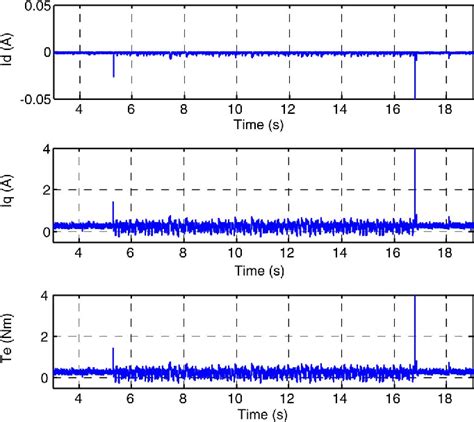 Figure 11 From A Sensor Fault Detection And Isolation Method In Interior Permanent Magnet