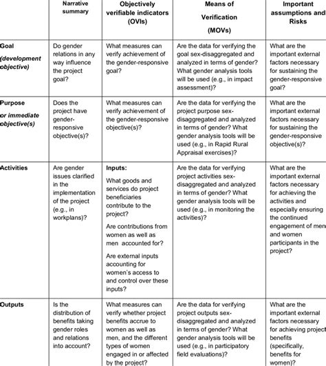 3 Questions For Engendering The Logframe Download Table