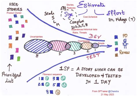 Yan Shin On Linkedin Scaledagileframework Scaledagile