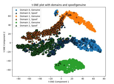 Accuracy Of Classifier Not Corresponding To Tsne Plot Vision