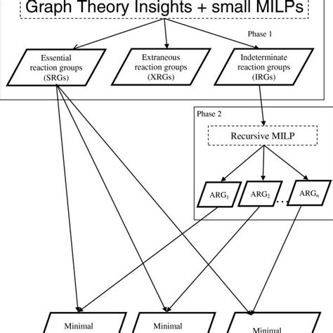 Schematic Representation Of The Recursive Milp Approach For Identifying Download Scientific