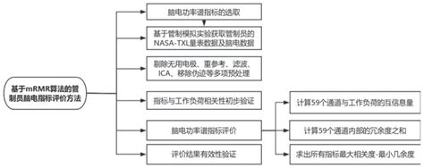 一种基于mrmr算法的管制员脑电指标评价方法