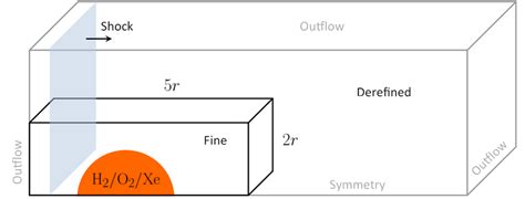 Computational Setup For The Shock Bubble Interaction Simulations Download Scientific Diagram