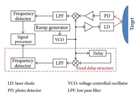 Block Diagram Of The Proposed Fmcw Laser Range Sensor Download Scientific Diagram