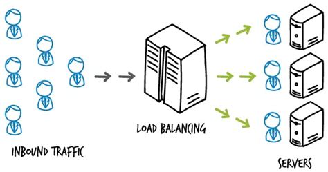 Apa Itu Load Balancing Pengertian Cara Kerja Metode Jenis