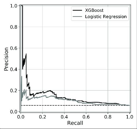area under precision recall curve precision recall curves of xgboost