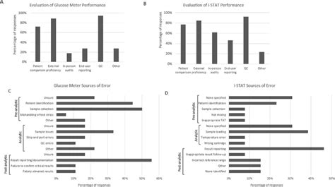 Canadian National Survey On Poct Methods For Evaluation Of The