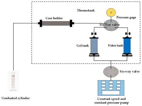 Optimization Of Gel Flooding During The High Water Cut Stage In A