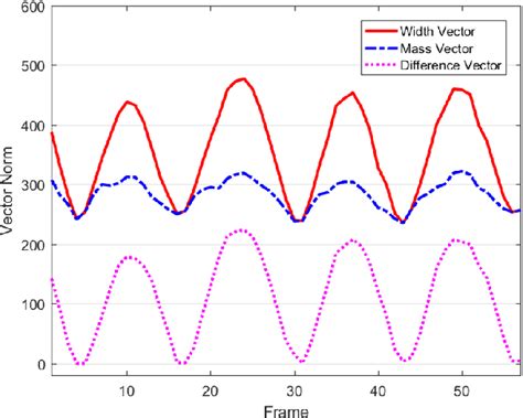 Figure 1 From A New Automatic Gait Cycle Partitioning Method And Its Application To Human