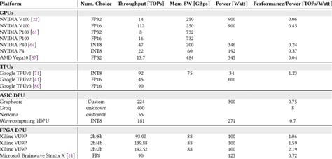 Hardware Architectures For Cloud Systems With Theoretical Performance Download Scientific