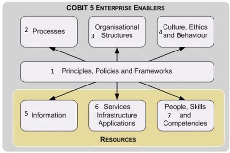 Understanding Cobit Framework Definition Components And Benefits Cybertalents