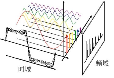 Fft帮你快速定位干扰信号来源 品慧电子网