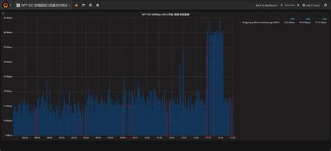 About Grafana Graph Acquisition Graphics Discontinuous Problems Time