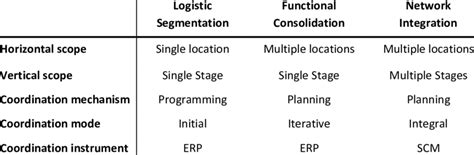 7 Characterization Of Coordination Schemes Download Table