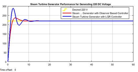Performance Of The Steam Turbine Generator With Observer Based And Lqr