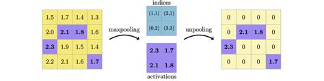 Illustration Of The Effects Of The Maxpooling And Unpooling Operations Download Scientific