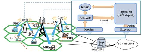 Intelligent Resource Allocation Framework In 5g Iiot Download Scientific Diagram