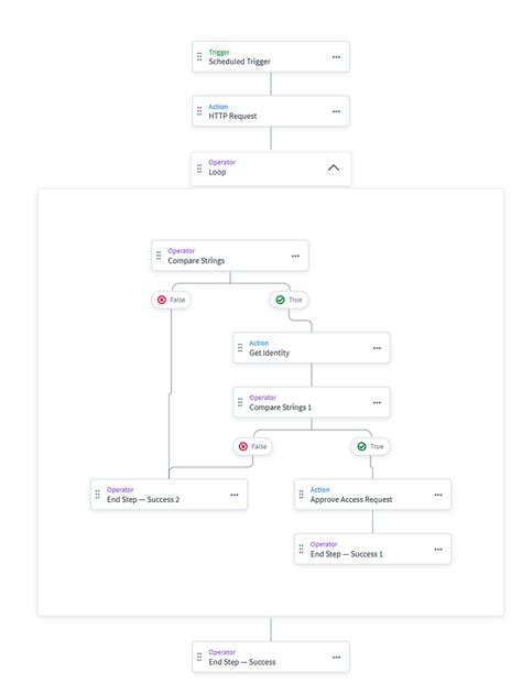 Auto Approve The Access Request Based On The Ad Account Exist Isc