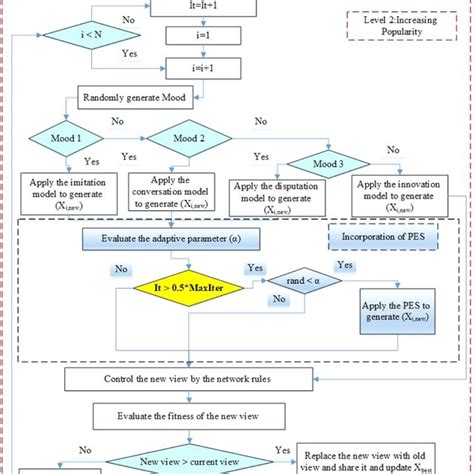 Main Steps Of The Social Network Search Algorithm Download Scientific