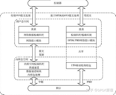 基于dpdk的ovs虚拟交换机收发包处理流程 知乎