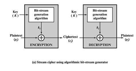 Stream Ciphers Vs Block Ciphers