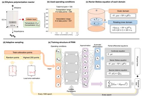 Physics Informed Machine Learning Work Is Published In Chemical