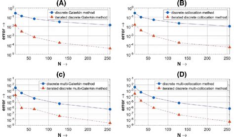 Numerical Errors For Example 2 Where N Represents The Size Of The Download Scientific Diagram