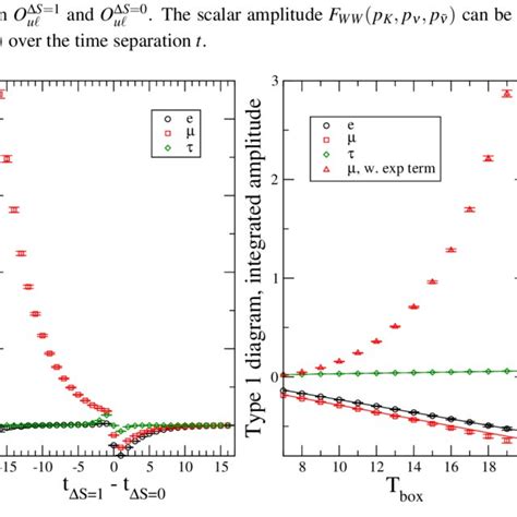 Integrated Scalar Amplitude For The Type 2 Diagram Download
