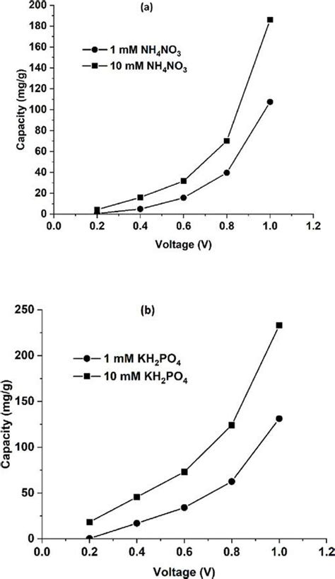 A And B Capacity Vs Voltage For Higher Concentrations Of Nitrates Download Scientific