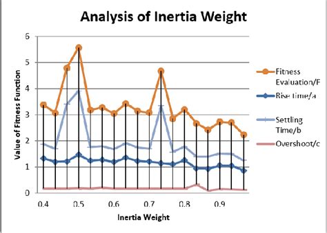 Figure 6 From Design Of A Predictive Pid Controller Using Particle